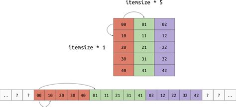 numpy overview — principles of performance documentation
