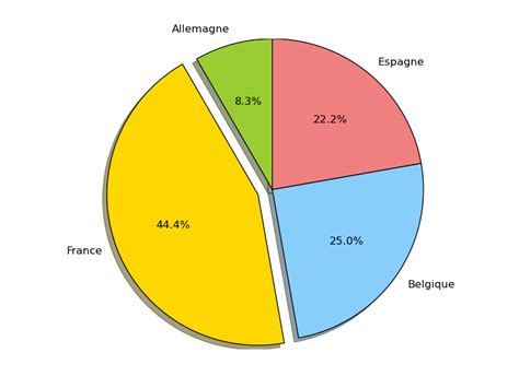 simple diagramme circulaire en camembert avec matplotlib