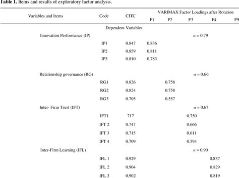 Variables Mean Standard Deviation And Correlation Coefficient Matrix