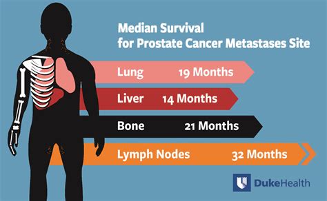 When Prostate Cancer Spreads Where It Goes Matters