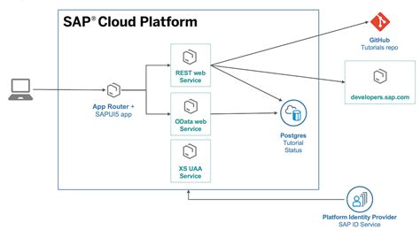 sapui5 applications with approuter sessions and automatic logout