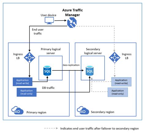 활성 지리적 복제 azure sql database microsoft learn
