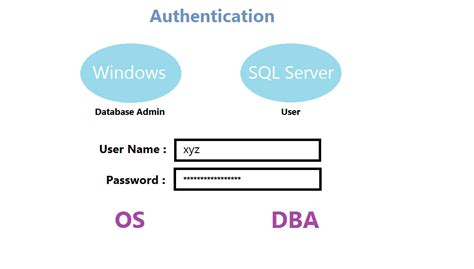authentication models in sql server dot net full stack developer