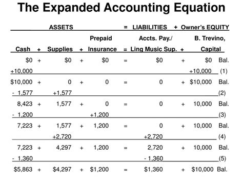 Ppt The Expanded Accounting Equation Powerpoint Presentation Free