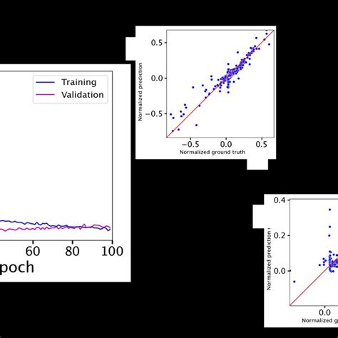 This Figure Provides The Dl Model Training Loss And One To One Pl Ots