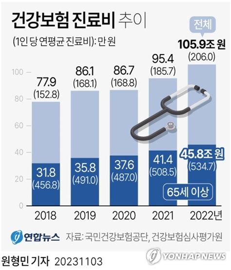 [그래픽] 건강보험 진료비 추이 연합뉴스