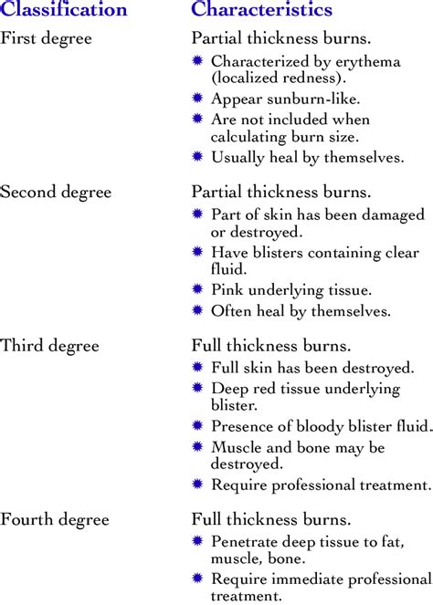 Classifications Of Burns