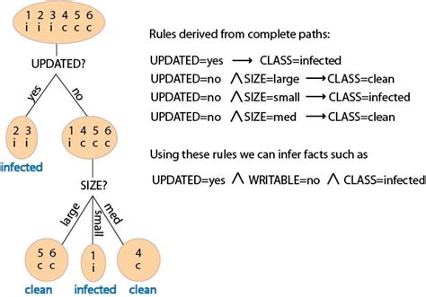 machine learning lecture 8 decision trees