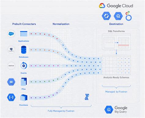 using fivetran and elt with bigquery cloud architecture center