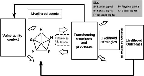 The Sustainable Livelihoods Framework Source Dfid 1999 Download