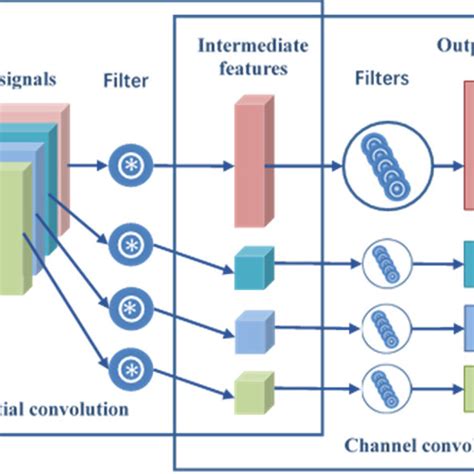 comparison of ordinary 1d convolution vs 1d separable convolution a