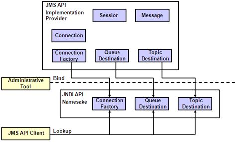 creating a simple java message service jms producer with netbeans and