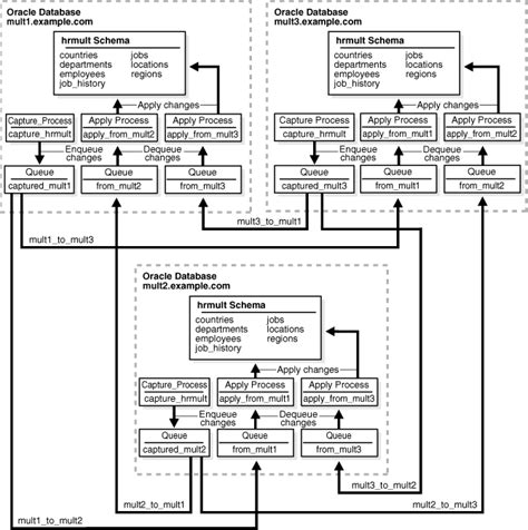 introduction to oracle streams