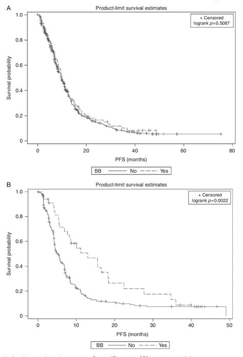 Figure 2 From Beta Blockers And Improved Progression Free Survival In