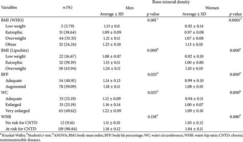 Bone Mineral Density In The Elderly Per Gender And Association With