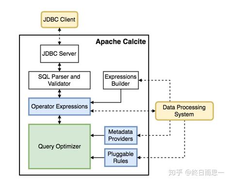 深入浅出calcite与sql cbo（cost based optimizer）优化 知乎