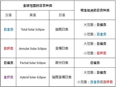 关于日全食（一）很多人以为看过日全食，其实只是逊色得多的日偏食 知乎