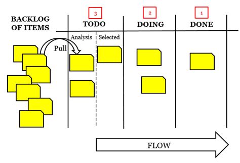 Kanban Flow Chart How Kanban Methodology Can Improve Your Team