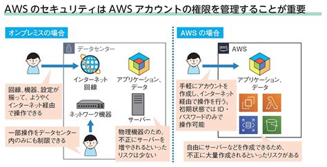 aws iamとは何か？クラウドで重要な認証・認可の基礎を理解する 連載：図解awsセキュリティ入門（1）｜ビジネス it