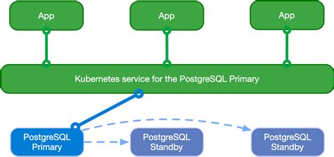 cloud native postgresql 1