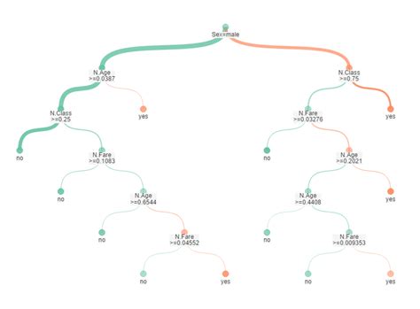 the data school alteryx machine learning theory forest model