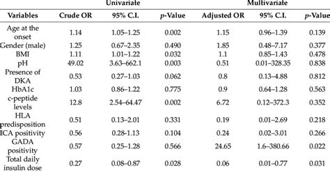 results of univariate and multivariate logistic regression models for