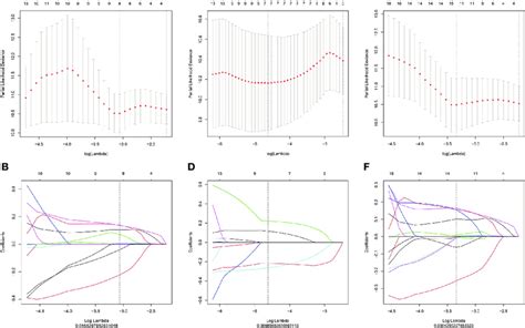 lasso regression for radiomic feature selection in k trans a b v e