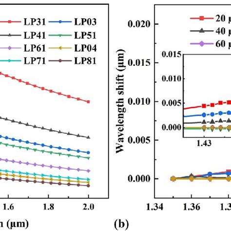 A Simulation Results Of Resonant Wavelength Versus Period For