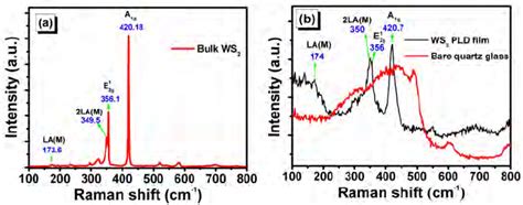 A Raman Spectrum Of Bulk Ws 2 B Raman Spectra Of Bare Quartz