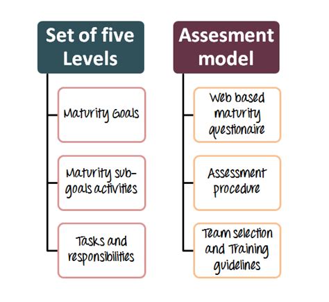 what is test maturity model tmm in software testing