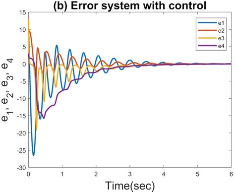 anti synchronization errors with controllers 11 download scientific