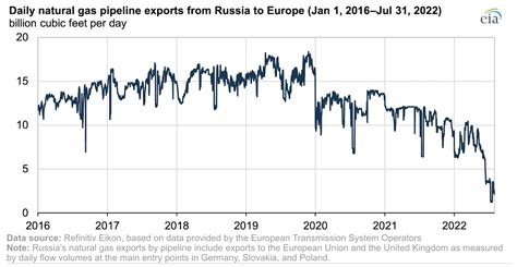 Russias Natural Gas Pipeline Exports To Europe Down To Almost 40 Year
