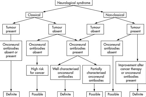 Recommended Diagnostic Criteria For Paraneoplastic Neurological