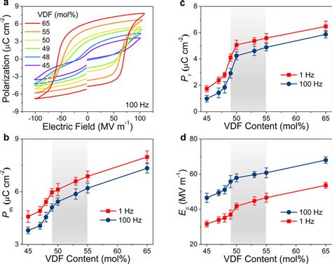 Polarization Hysteresis In P Vdf Trfe Copolymers At Room Download