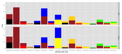 haireyecolor bar chart in r stack overflow