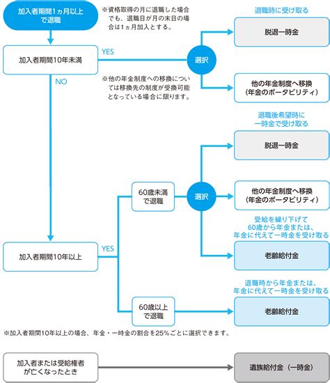 東京都電機企業年金基金 年金・一時金のしくみ
