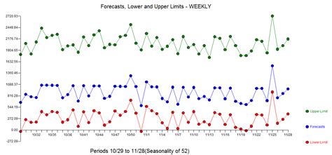 time series weekly demand forecasting using r cross validated