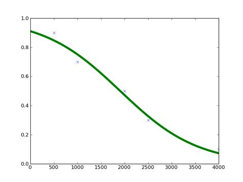python curve fitting an exponential function using scipy stack overflow