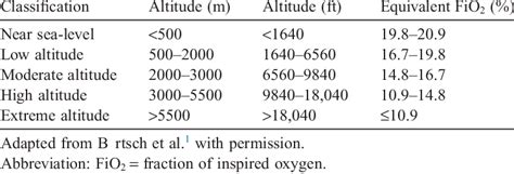 Altitude Classifications Download Table