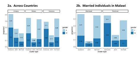 New Insights On Gender Differences In Land Rights In Sub Saharan Africa