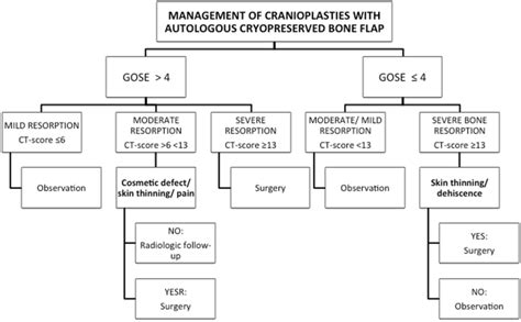 Algorithm For Clinical Management In Patients Who Underwent