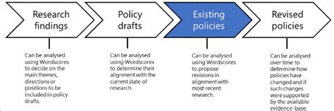 Supporting Evidence Based Policy Development Processes Using Wordscores