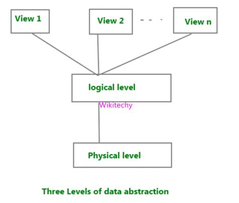 explain levels of abstraction in dbms what is data abstraction