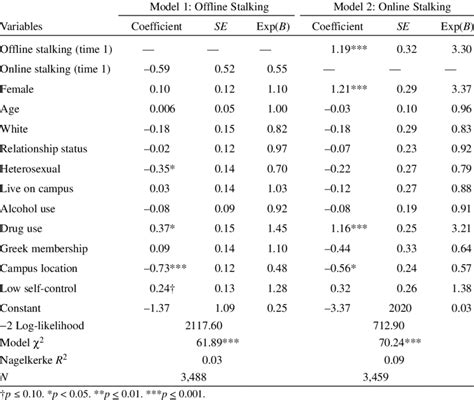 binary logistic regression models for offline stalking