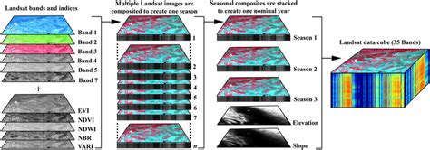 landsat 5 tm data processing workflow used to create a final image