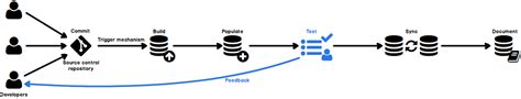 sql server database continuous integration workflow test step running
