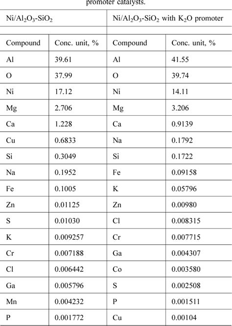 table 1 from effect of ni al2o3 sio2 and ni al2o3 sio2 with k2o