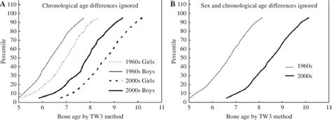 Curves Present The Percentile Vs Bone Age Determined By A Pediatrician