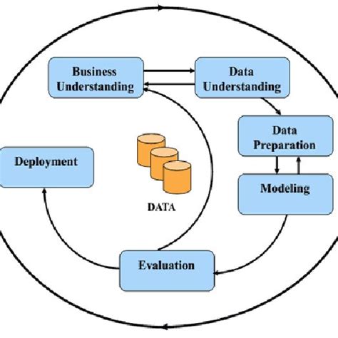 Phases Of The Current Crisp Dm Process Model For Data Mining Download