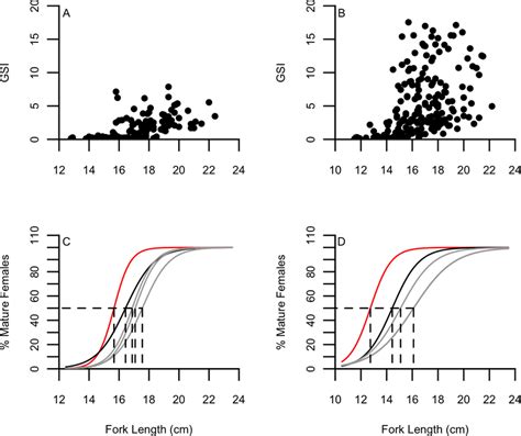 Comparing Gonadosomatic Index Gsi To Histological Assessment Of Size